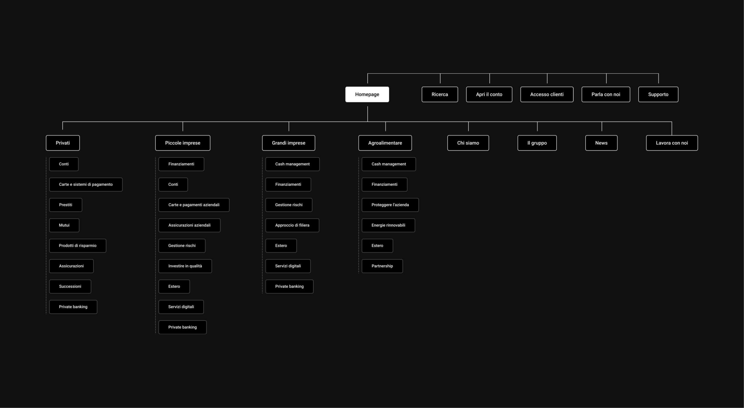 Crédit Agricole - Danilo Rolle - Creative and Design Lead